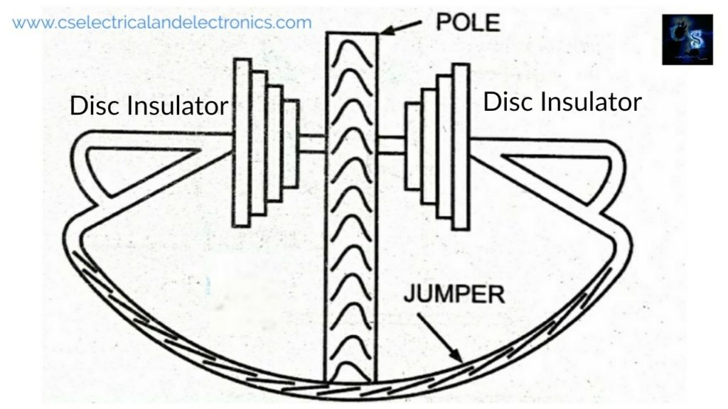 Different Types Of Insulators Used From Service Mains To Transmission