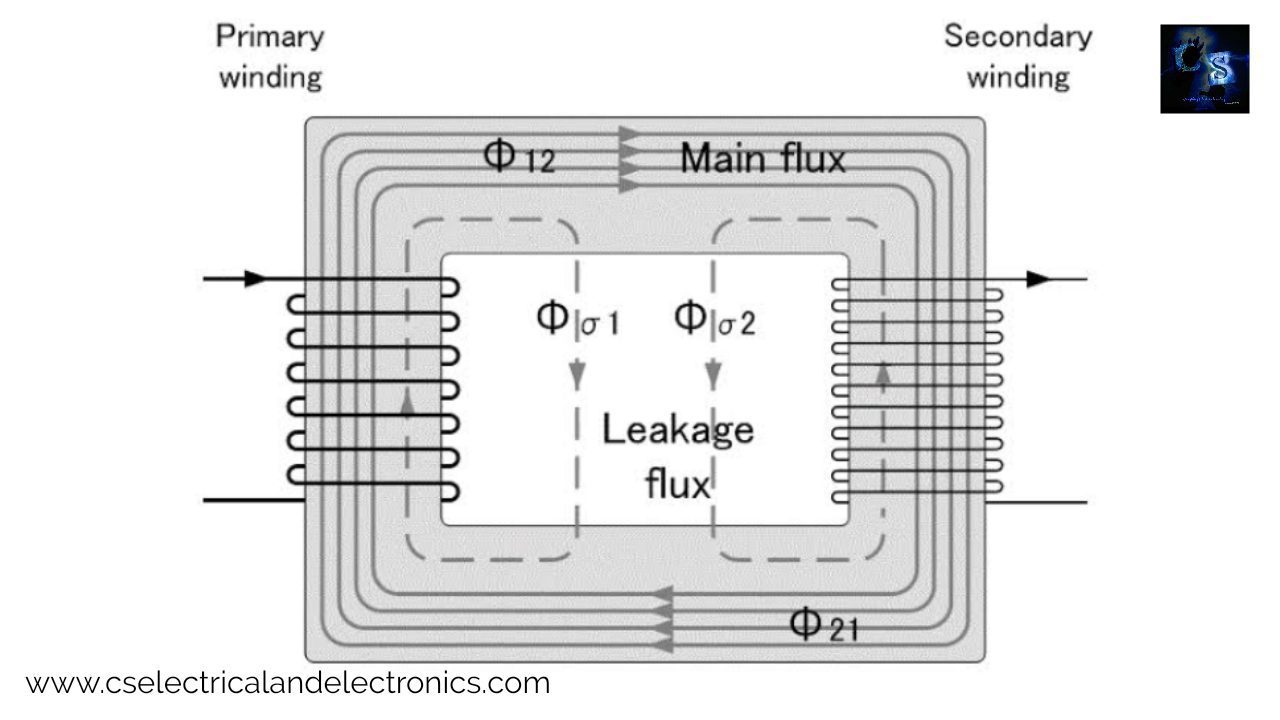 What Is A Transformer, Working Of Transformer, Parts, Types