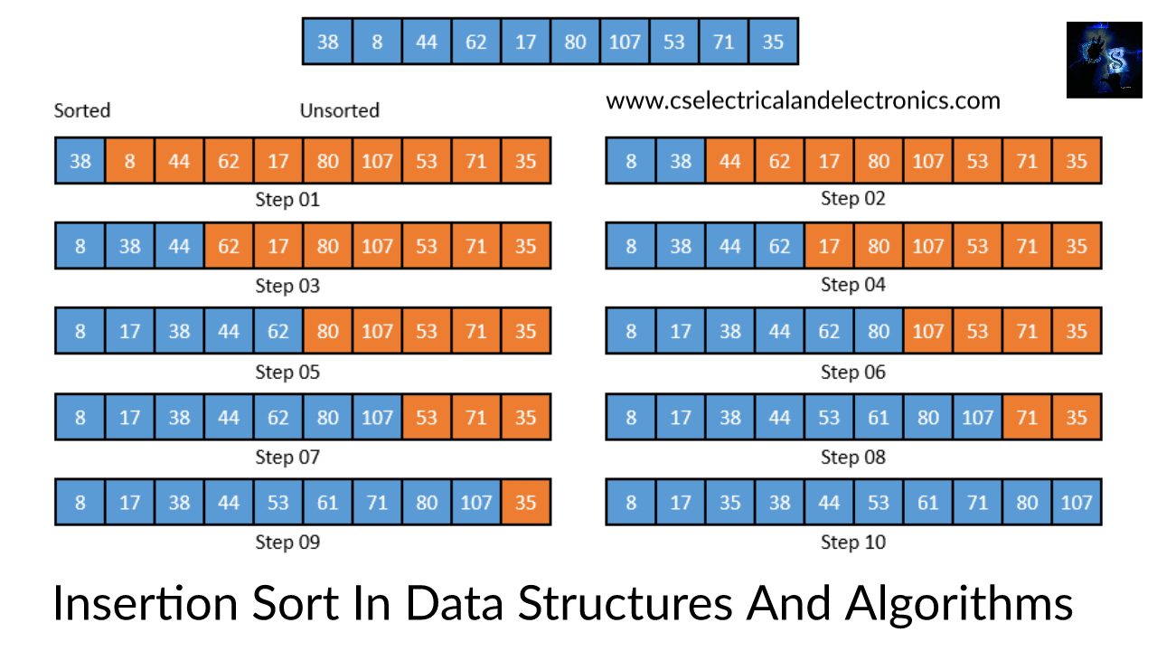Insertion Sorting Of Sorting Algorithm Of Data Structure