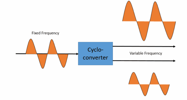 What Is Cycloconverter, Working, Types, Benefits, Drawbacks, Applications