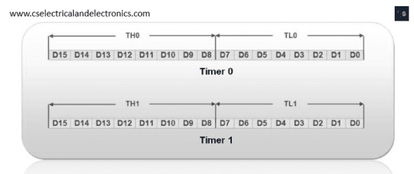 8051 Microcontroller Timers Tcon Register Tmod Register