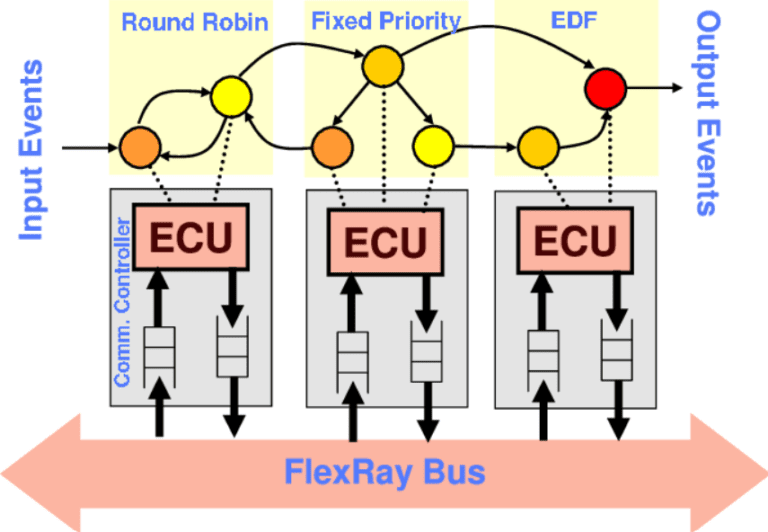 A Complete Guide To FlexRay Automotive Protocol - CSEE