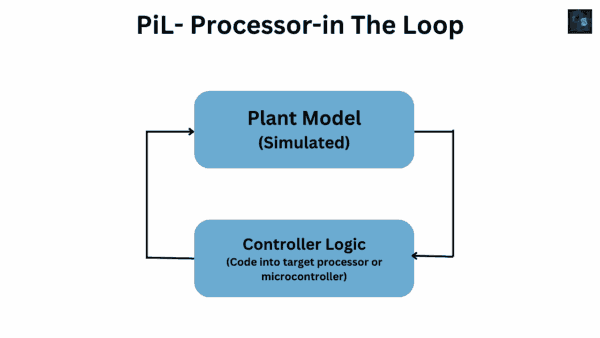 MiL, SiL, PiL, HiL, DiL, And ViL Testing Methods In Automotive - CSEE
