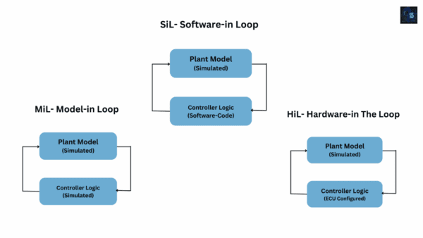 From Simulation to Reality: Understanding MiL, SiL, PiL, HiL, DiL & ViL ...