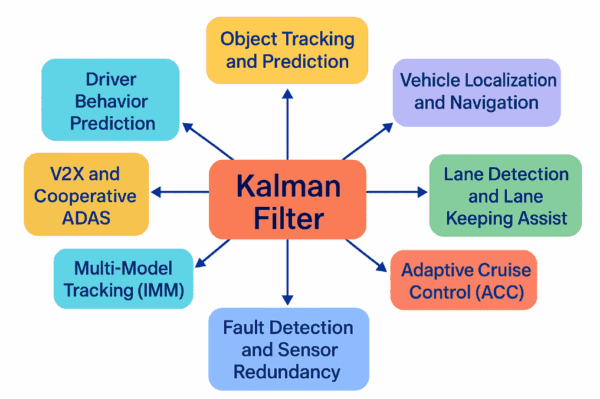 Kalman Filter Applications in ADAS (Advanced Driver Assistance Systems ...