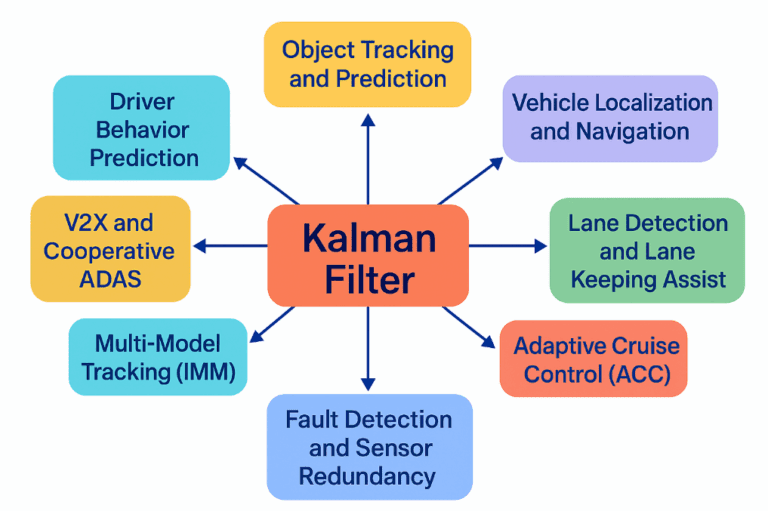 Kalman Filter Applications in ADAS (Advanced Driver Assistance Systems ...